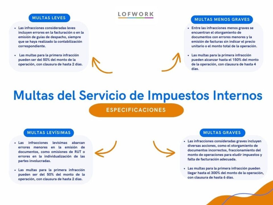Multas del Servicio de impuestos internos: Guía completa